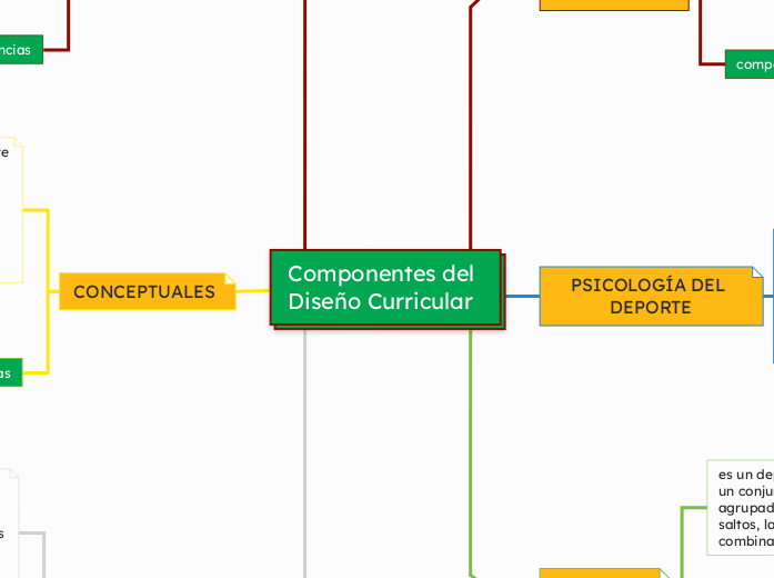Mapa conceptual - Mind Map